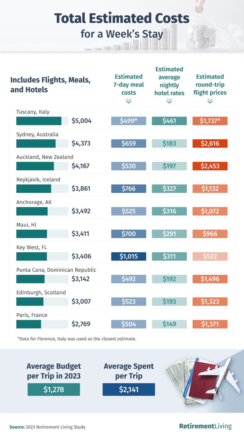 Top Retirement Vacation Destinations | Retirement Living