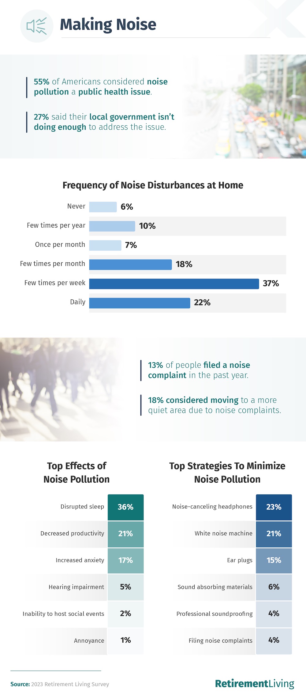 Cities That Never Sleep: The Loudest Cities in America