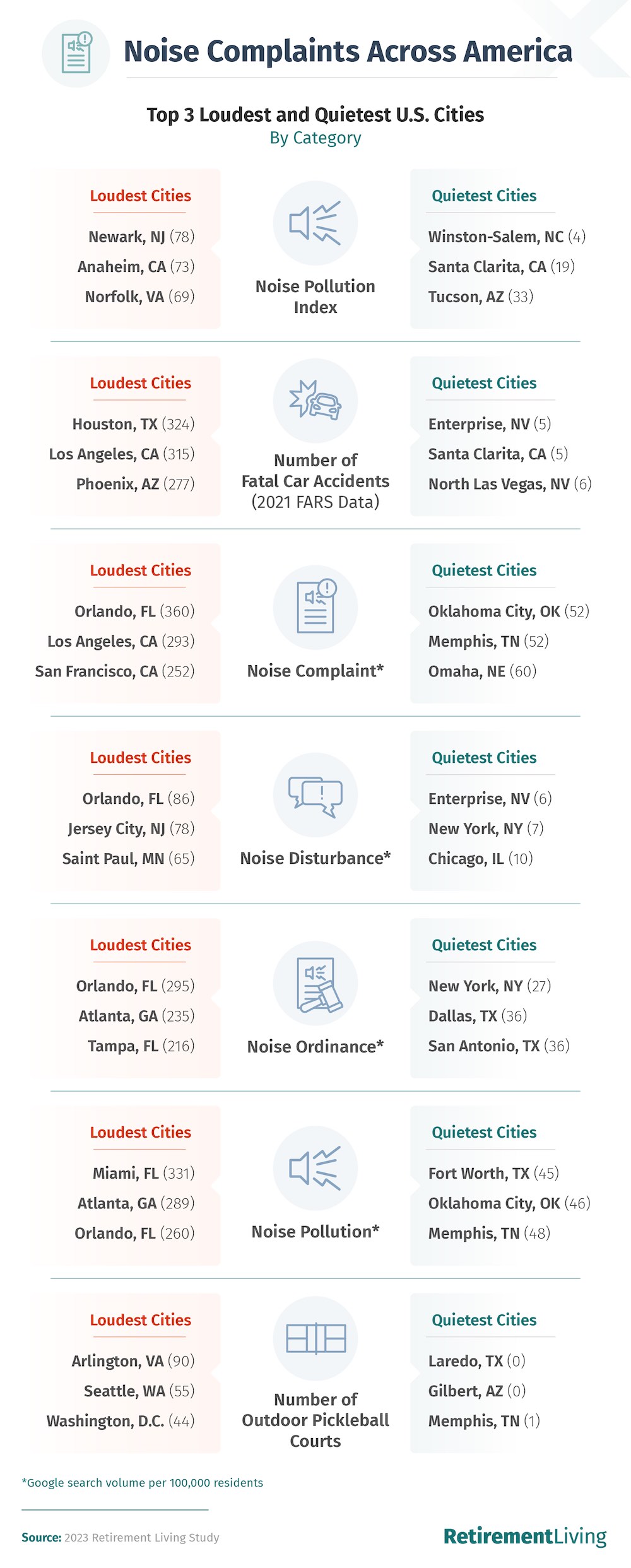 Cities That Never Sleep: The Loudest Cities in America