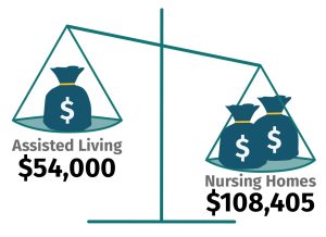 Assisted Living Statistics 2025 | Retirement Living